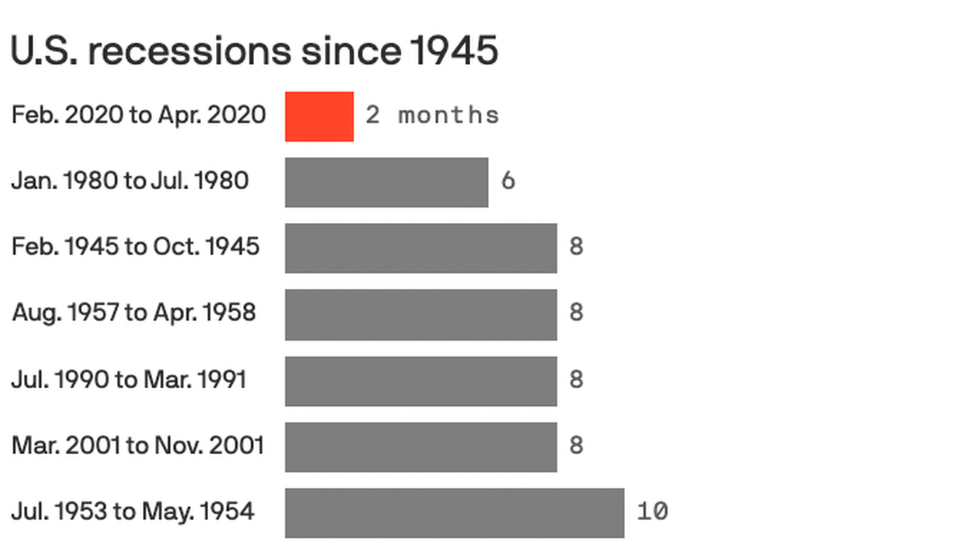 The pandemic recession lasted just two months