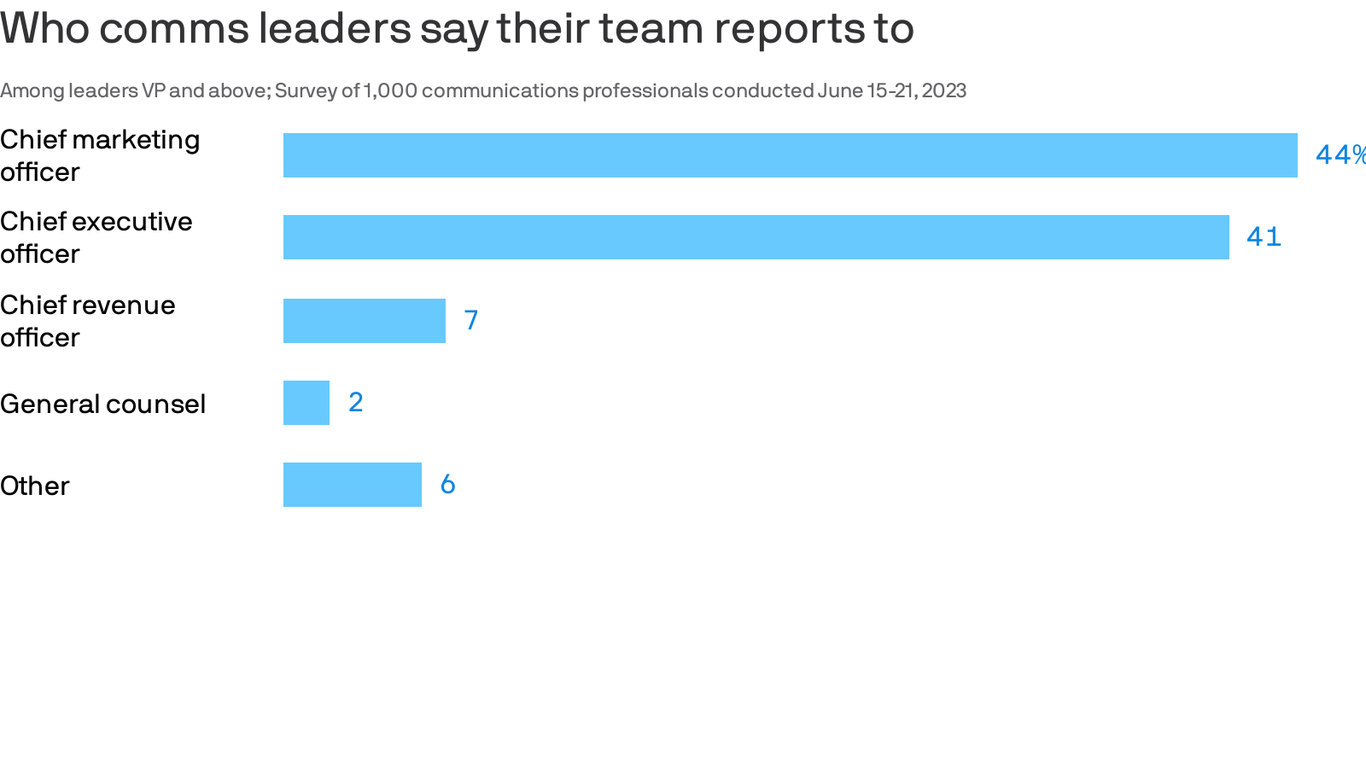 New report: Communications increasingly reports to the CEO