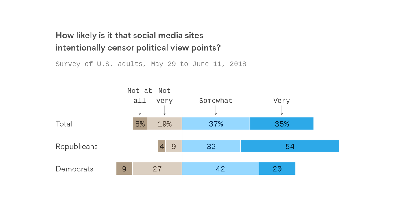 72% of Americans think social media sites intentionally censor ...