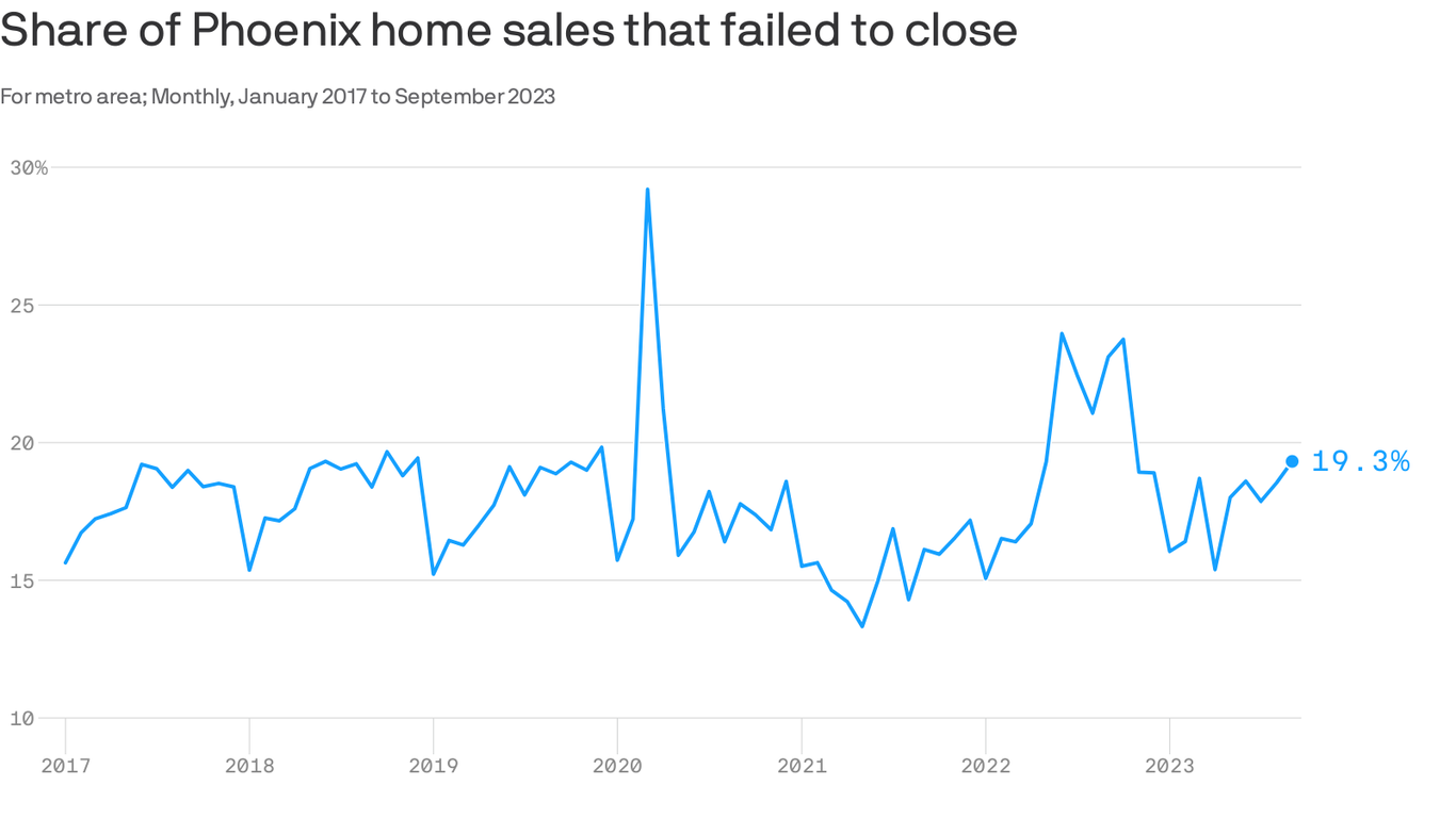 19% of pending Phoenix home sales fell through in September - Axios Phoenix