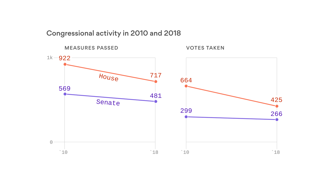 A diminished Congress is expected to heat back up