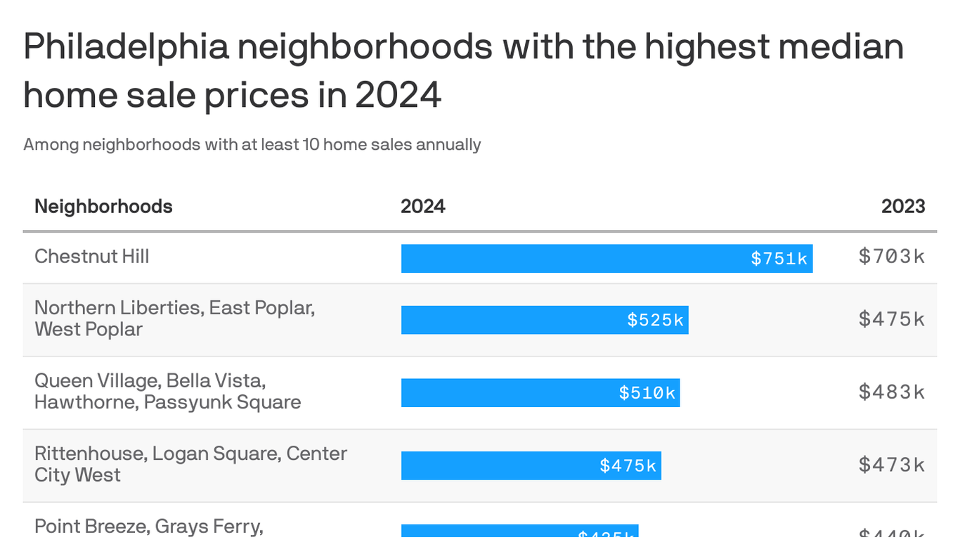 Most expensive Philadelphia neighborhoods in 2024 - Axios Philadelphia