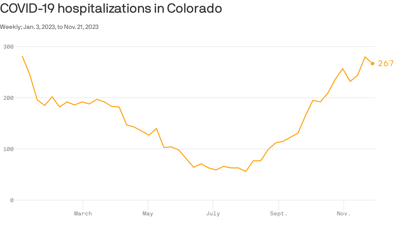 COVID and other respiratory illnesses on the rise in Colorado - Axios ...