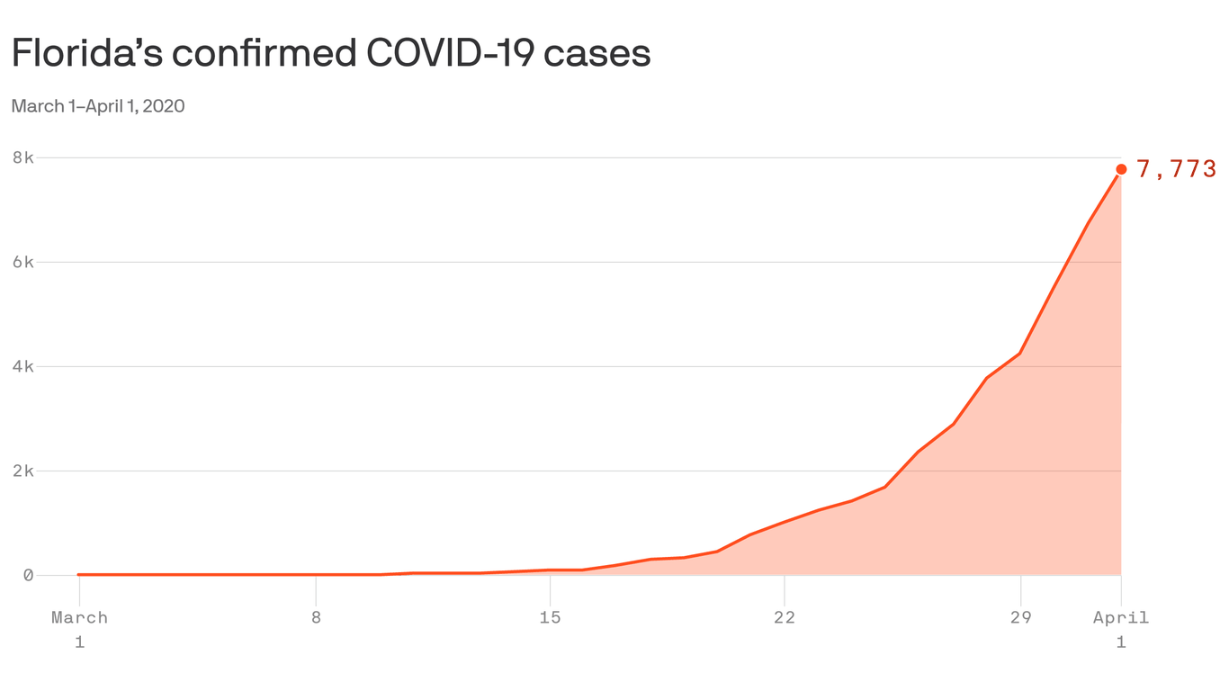 Florida's slow response may have made its coronavirus outbreak worse
