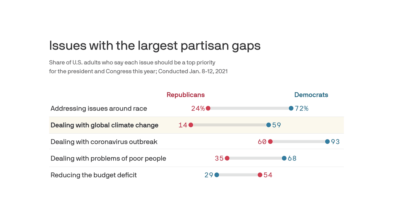 Pew survey provides snapshot of immense partisan divide over climate