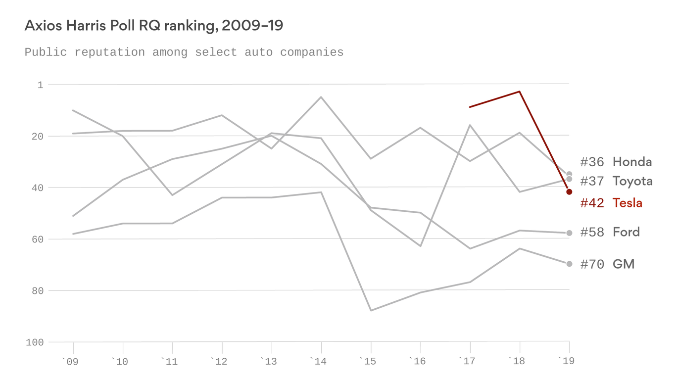 Tesla's image tumbles in new survey