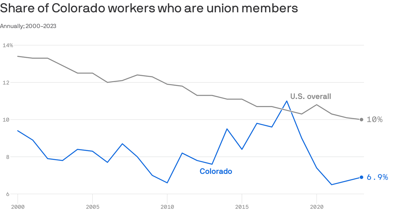 Colorado's labor union membership grows for third straight year - Axios ...