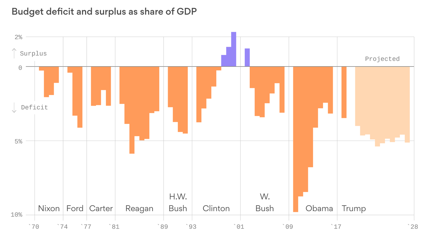 How the GOP learned to stop worrying about deficits