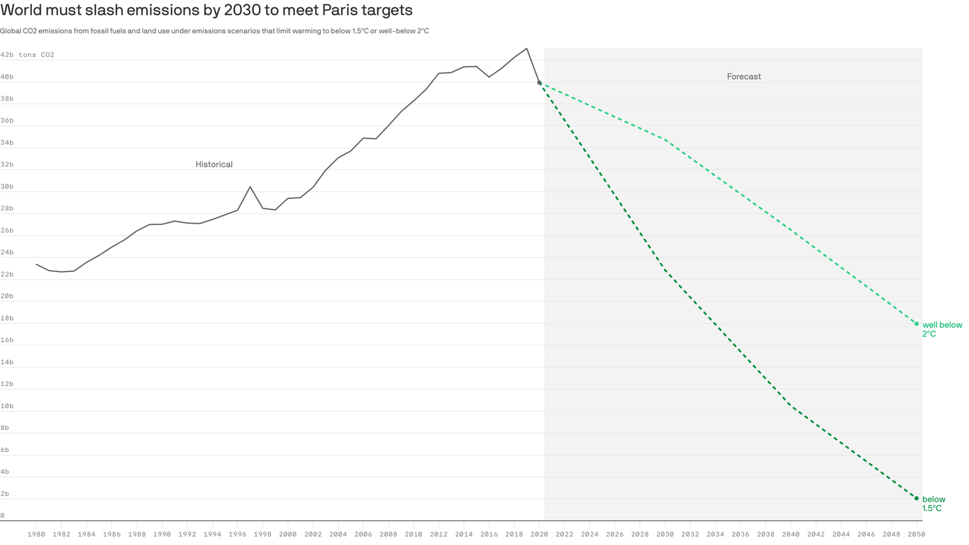 World must sharply cut emissions by 2030 to meet Paris climate goals