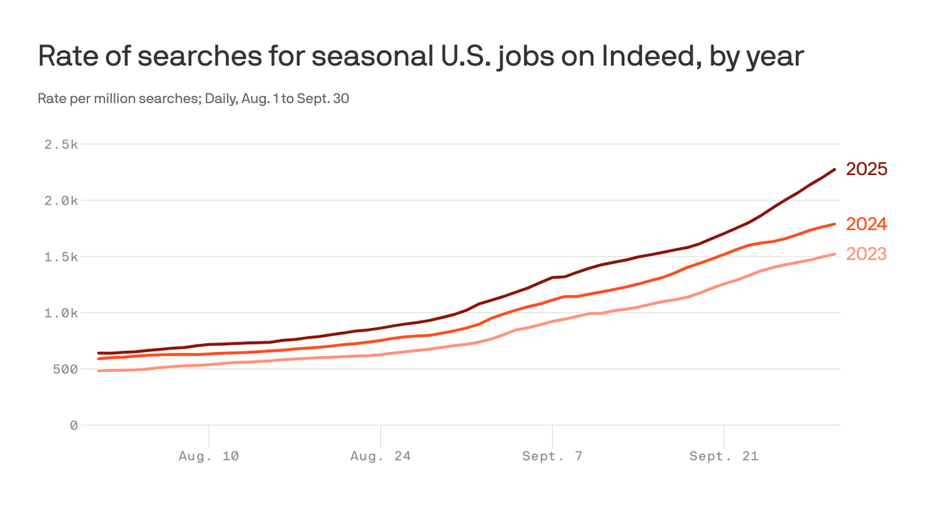 Indeed job data reveals more Americans are looking for holiday jobs ...