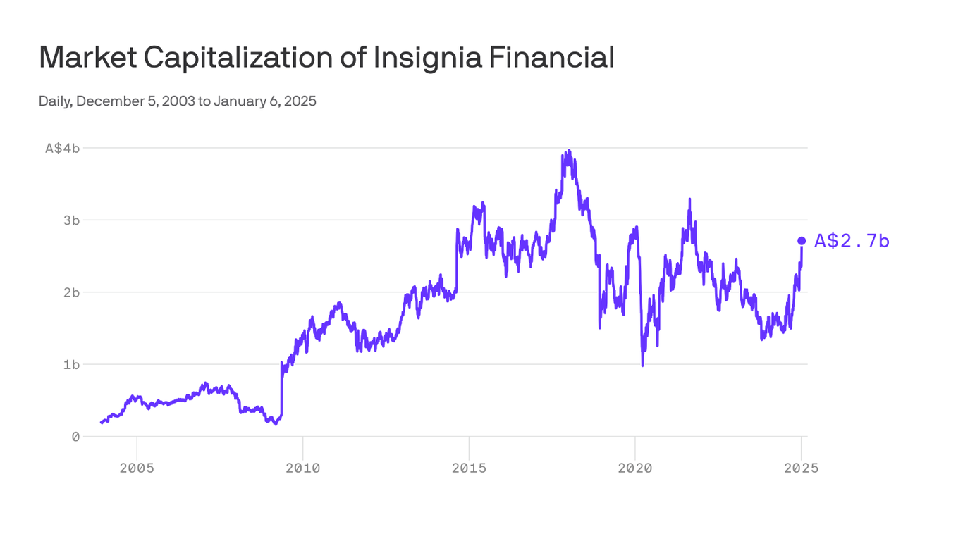 CC Capital offers $1.8B for Insignia Financial