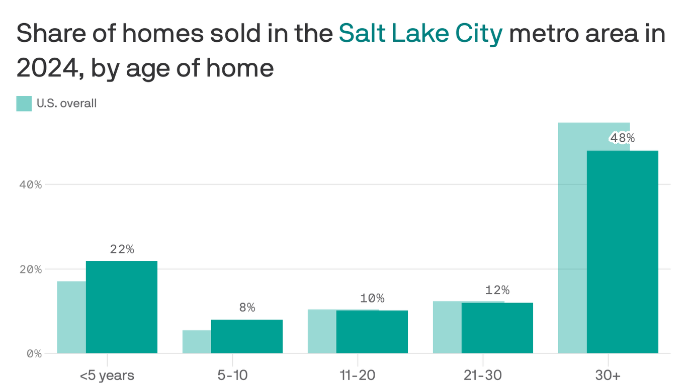 Provo leads nation with newest homes - Axios Salt Lake City