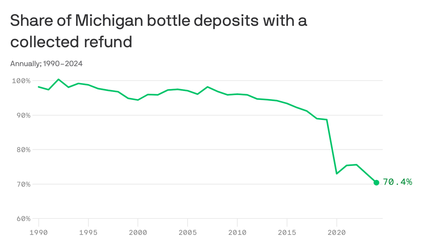 Michigan keeps millions as bottle returns drop - Axios Detroit