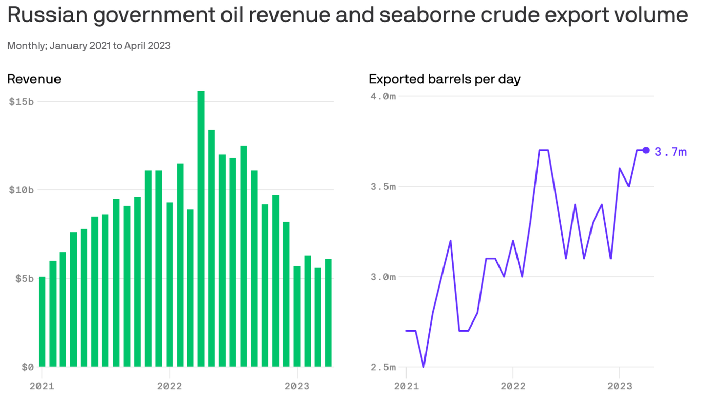 Russian oil revenue drops, months after G7 imposes price cap