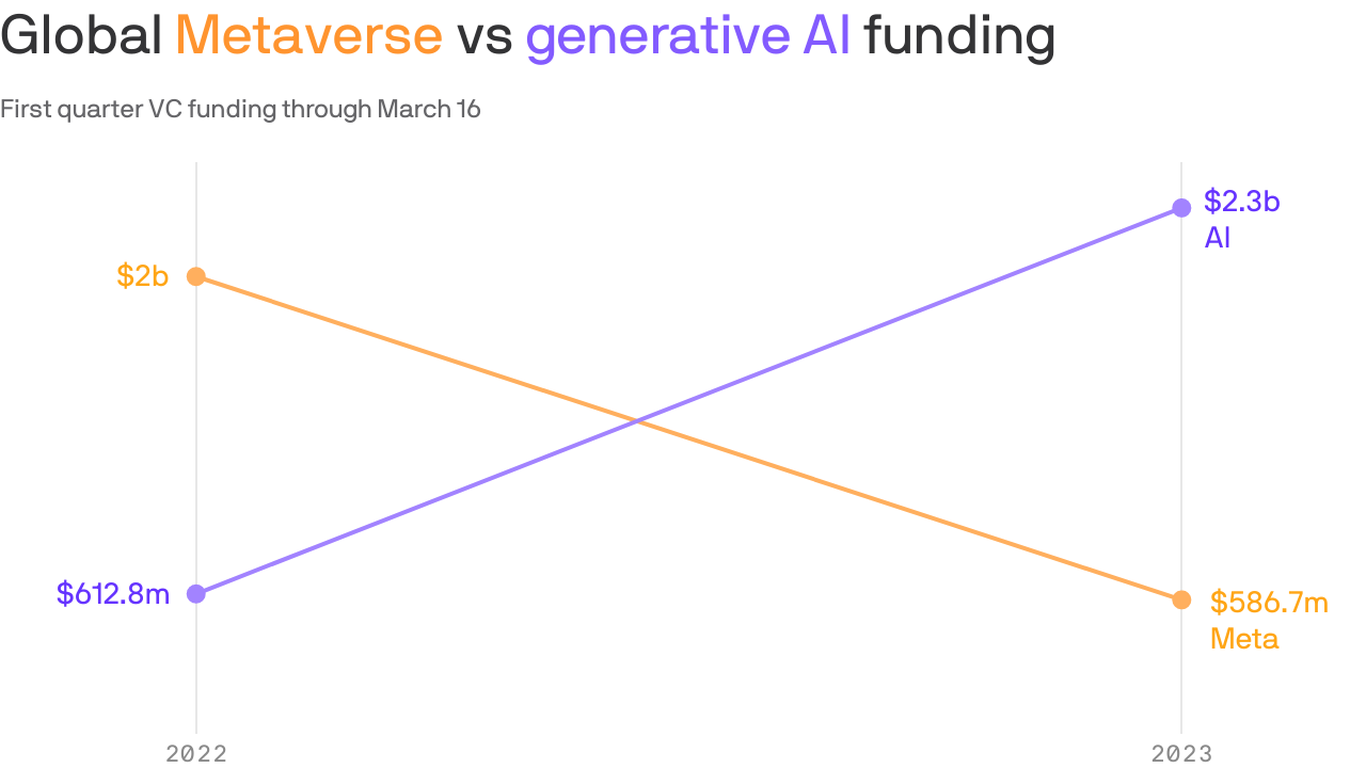 Metaverse funding plummets as investors favor generative AI