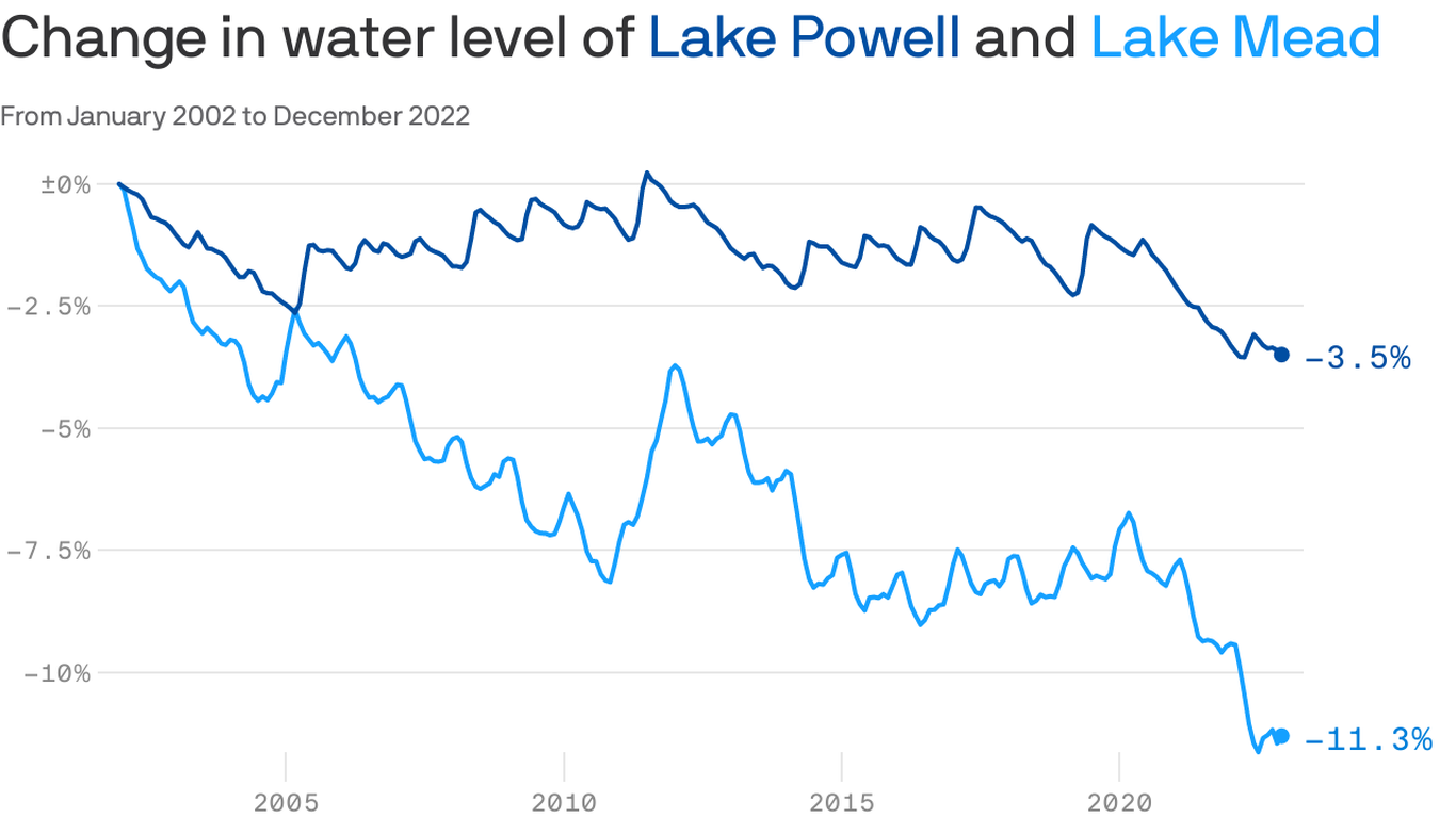 Colorado part of six-state Colorado River deal, but questions remain ...