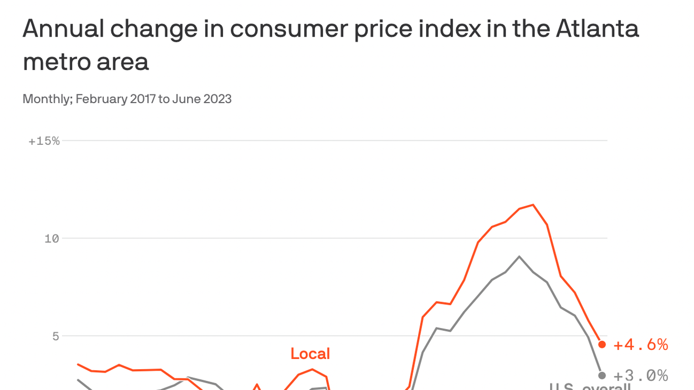 Metro Atlanta inflation rates fall - Axios Atlanta