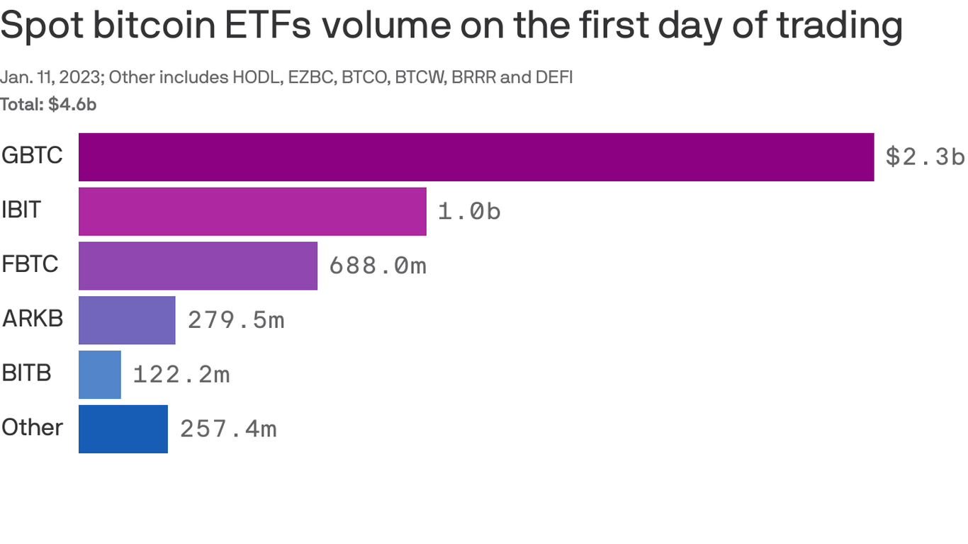Bitcoin ETFs' terribly unsuccessful, terribly huge success