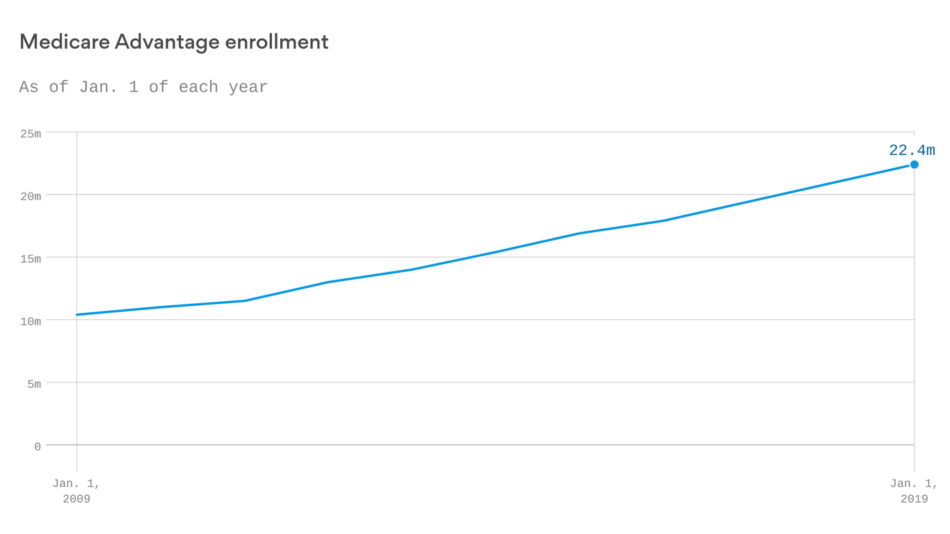 Medicare Advantage is growing, again