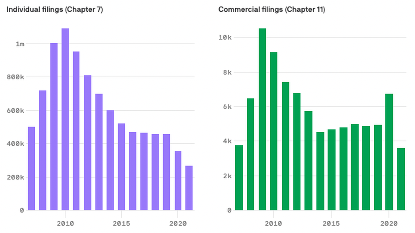 Bankruptcy filings remain below pre-pandemic levels