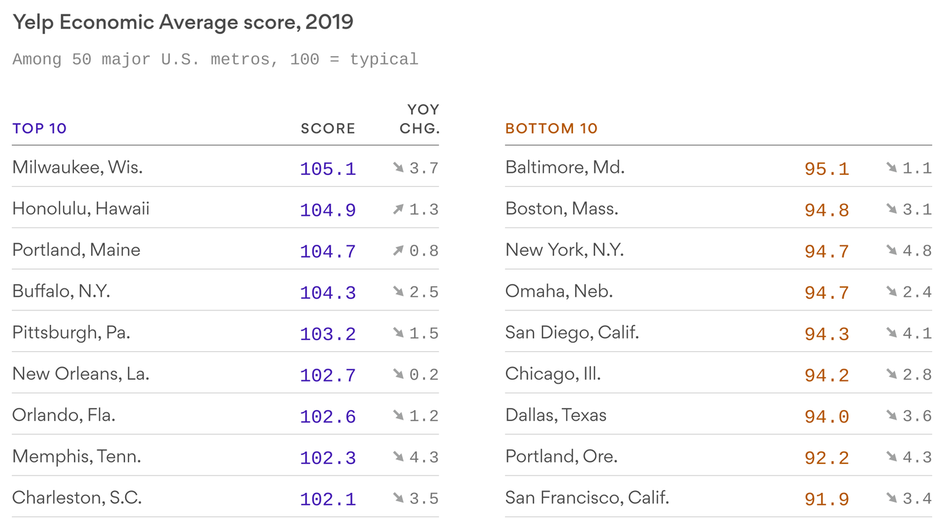 America's local economy keeps shrinking