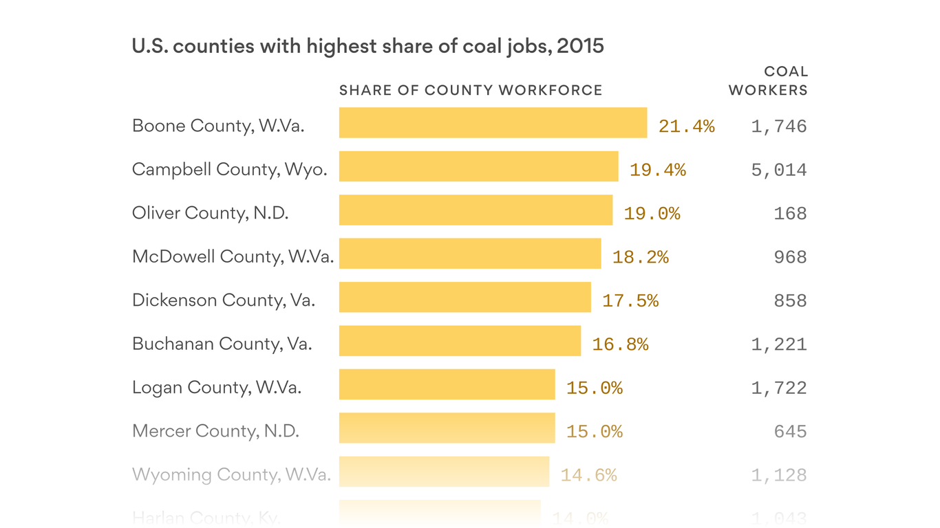 Coal's decline puts some communities in economic peril