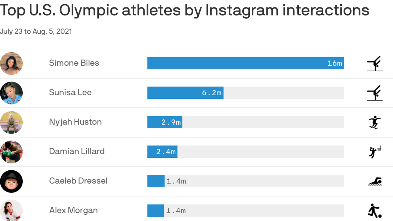 Simone Biles bigger on Instagram than next 6 U.S. Olympians combined
