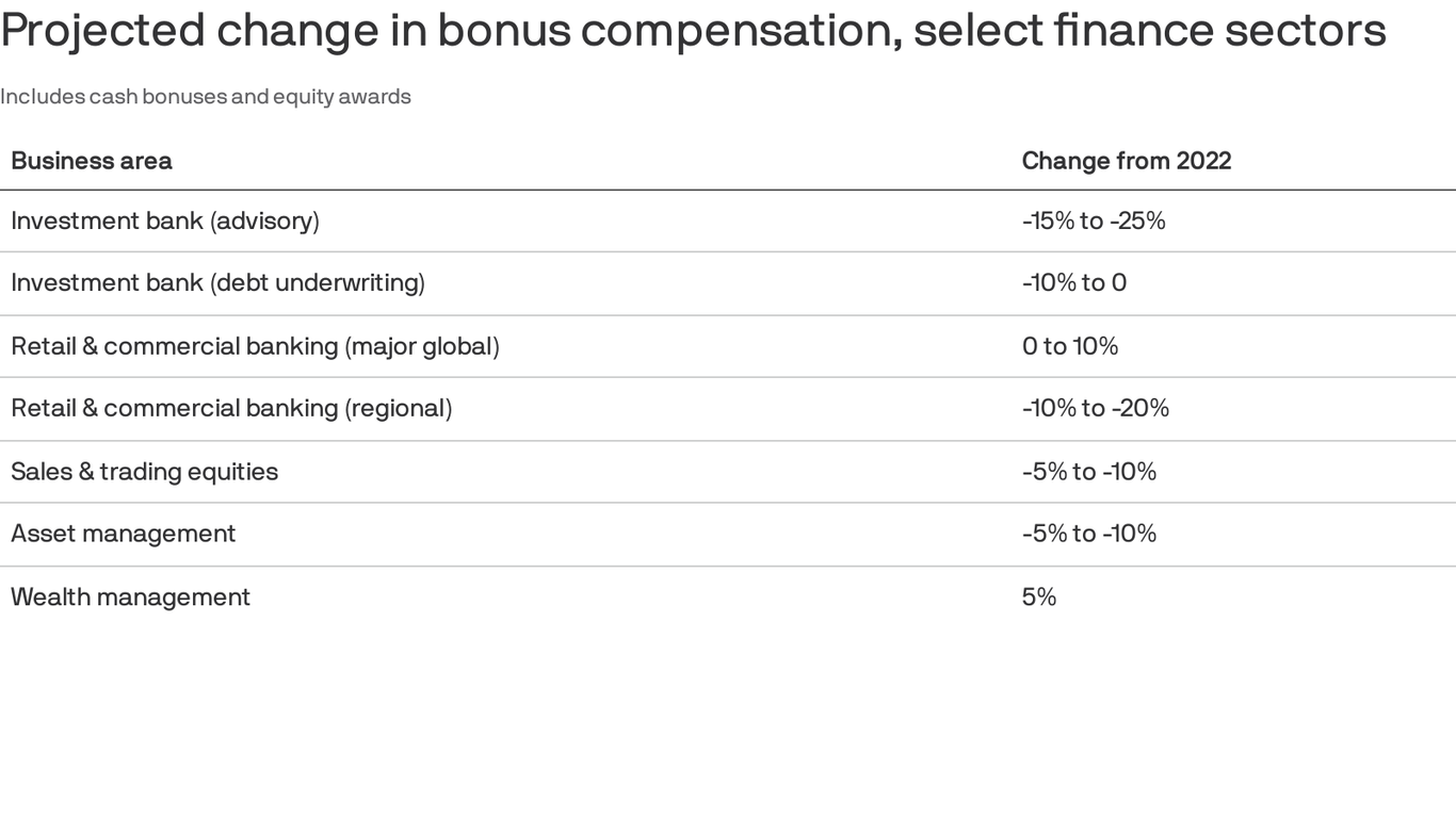 Wall Street sees another disappointing year for bonuses