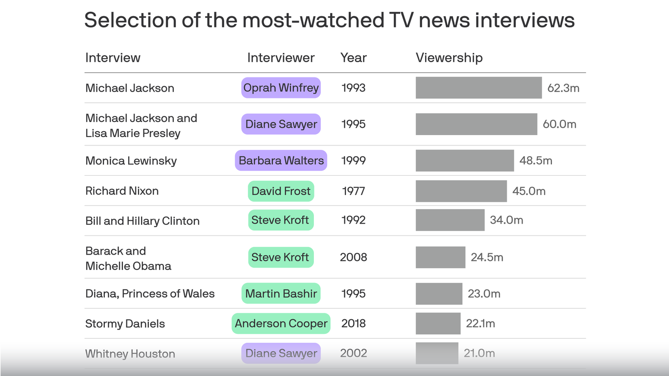 Graphic: Many of TV's most iconic interviews conducted by women
