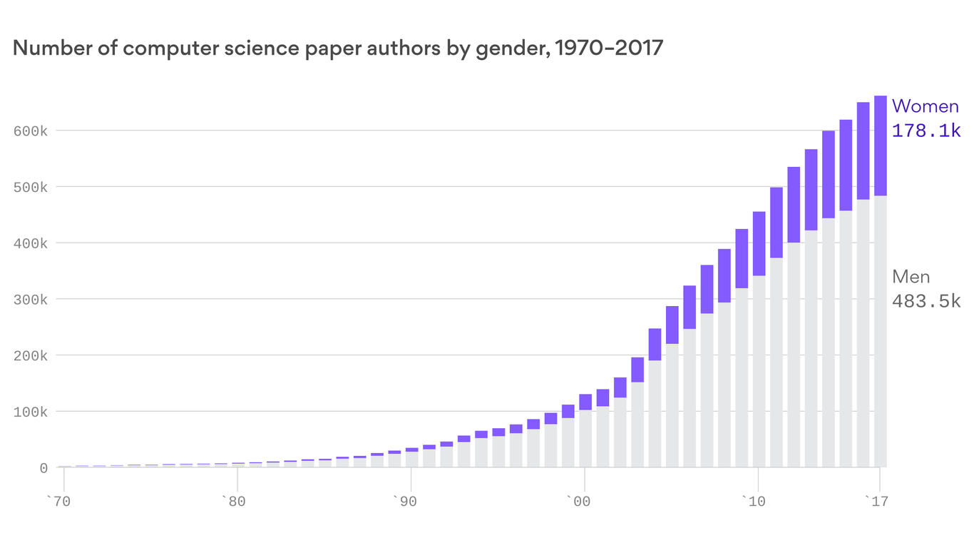 A new study predicts another century of gender inequality in computer ...