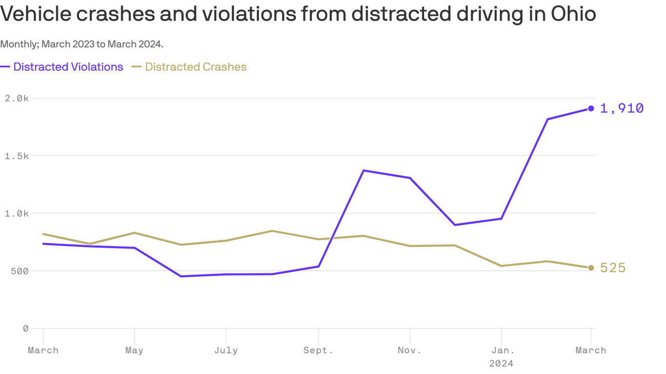 Distracted driving citations still rising in Ohio with new law in ...