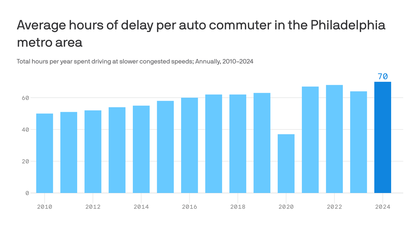 Commuter traffic is getting worse in the Philly region - Axios Philadelphia