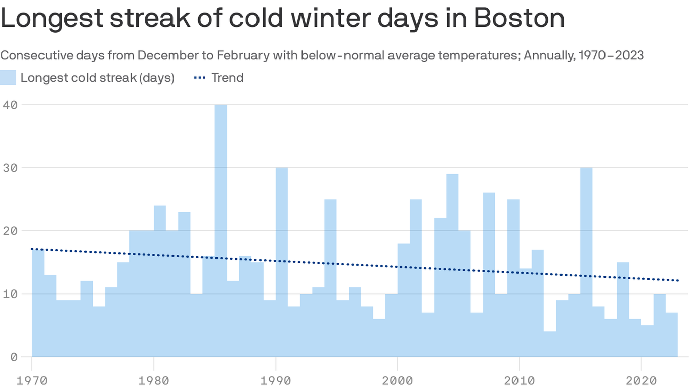 Boston's warming winters mean shorter cold streaks - Axios Boston