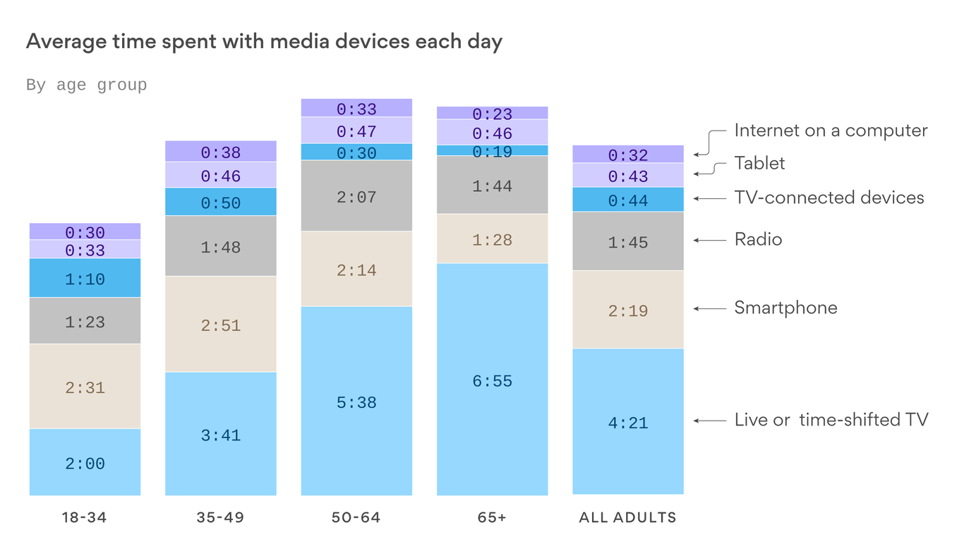 Parents spend more time on media than their kids