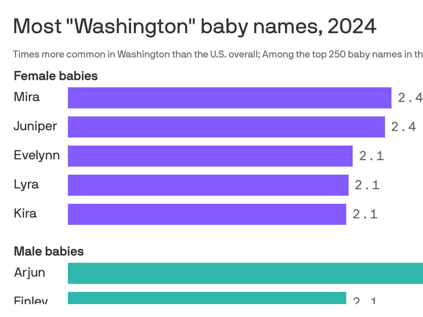 Popular Names 2024 Girl