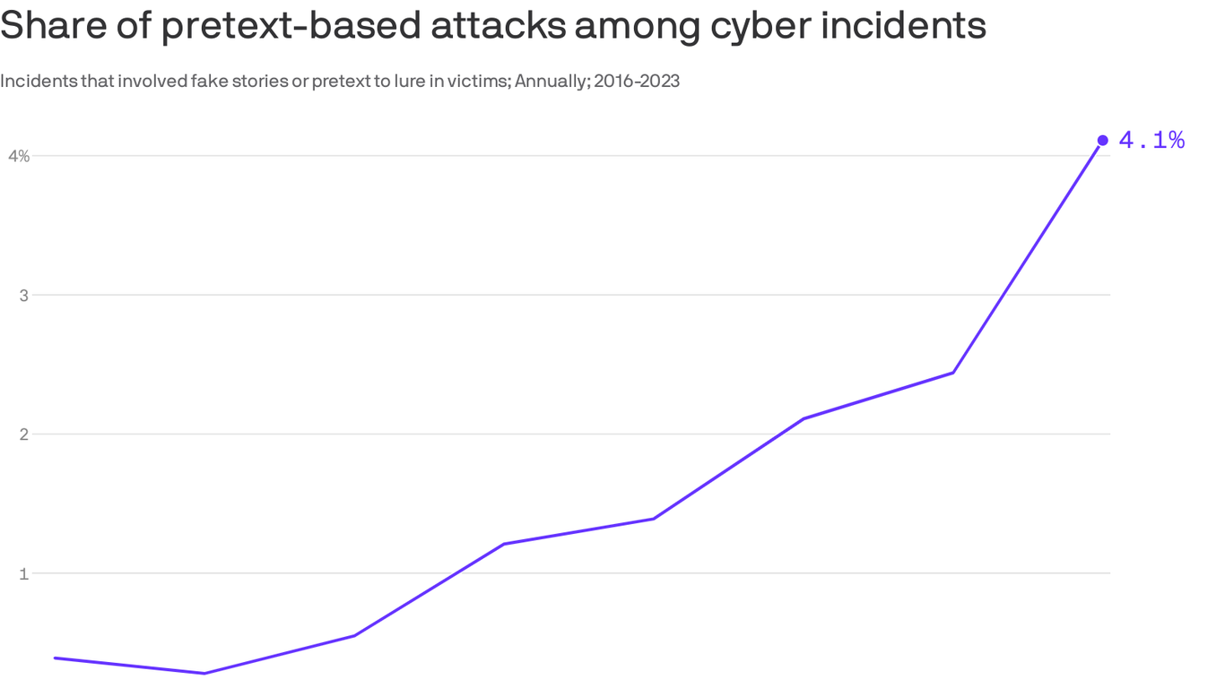 Scammers are increasingly using fake stories, pretext in phishing and ...
