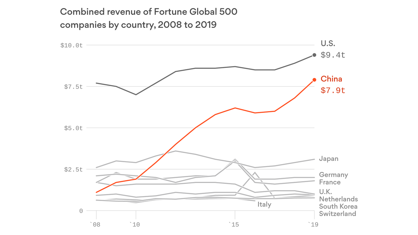 China's share of the world's business revenue is growing