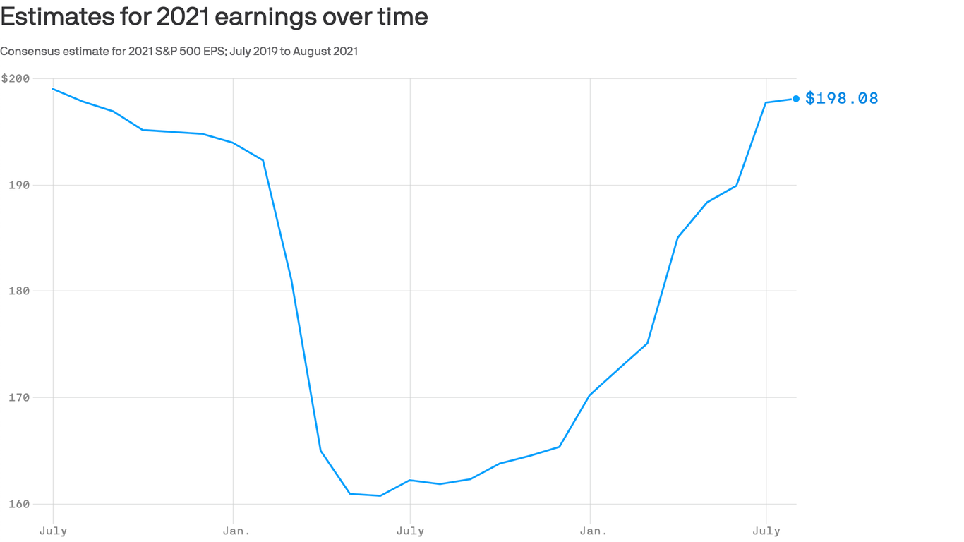 Earnings estimates have recovered to pre-pandemic levels