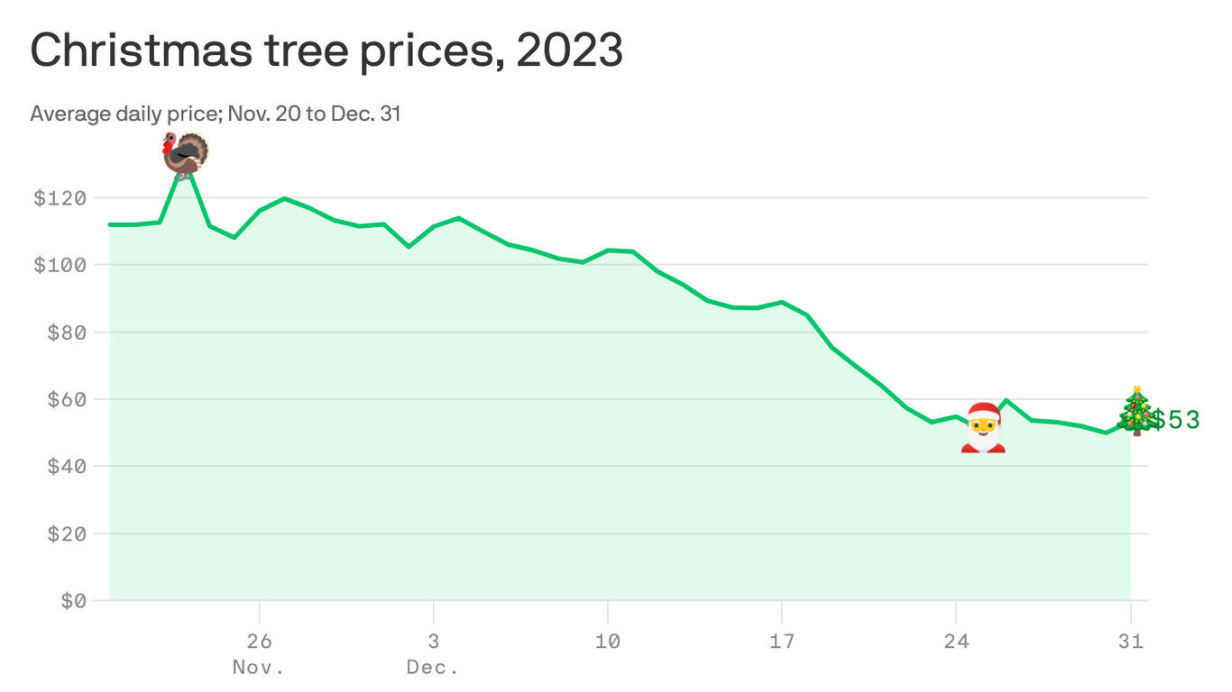 Christmas tree prices: The best time to buy for the holiday season