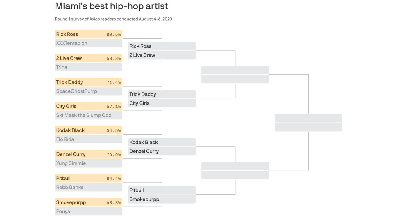 Vote for your favorite Miami rapper - Axios Miami