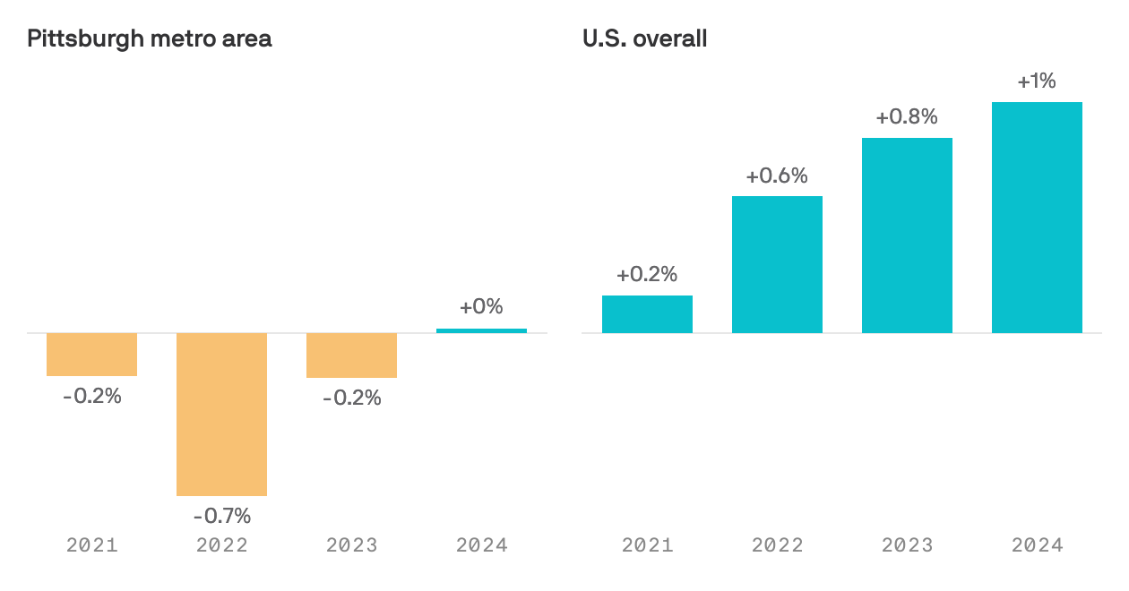 Immigration helps Pittsburgh area's population stabilize - Axios Pittsburgh