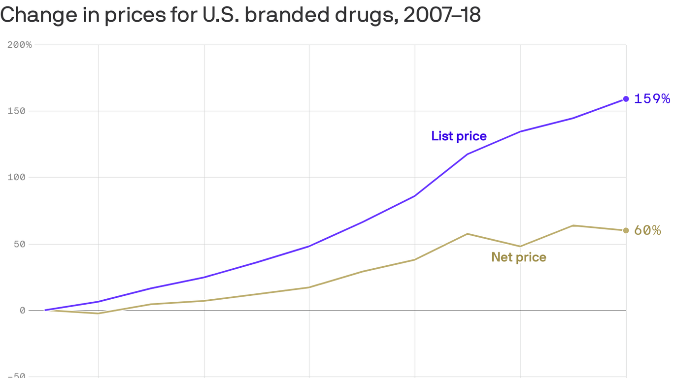 Brand-name prescription drug prices have spiked since 2007