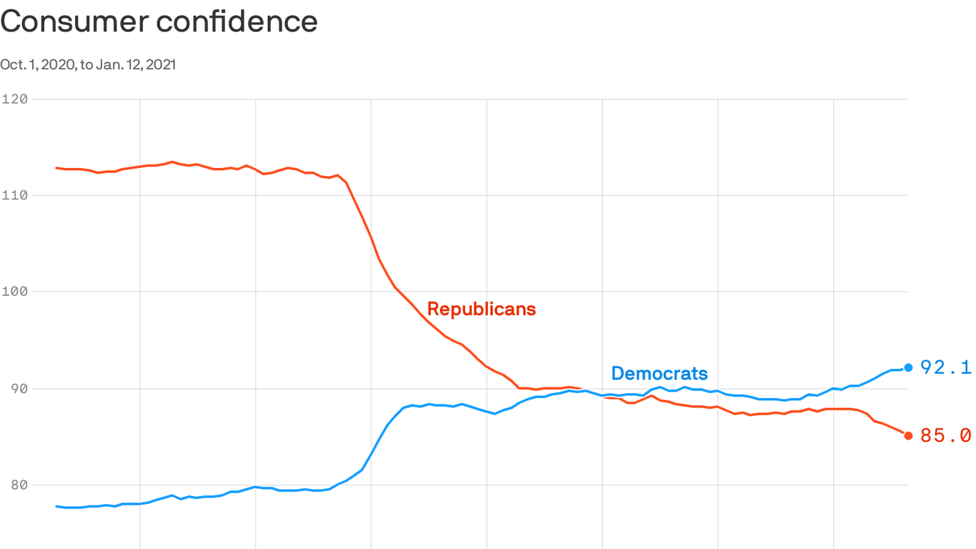 Economic confidence among Democrats and Republicans diverges