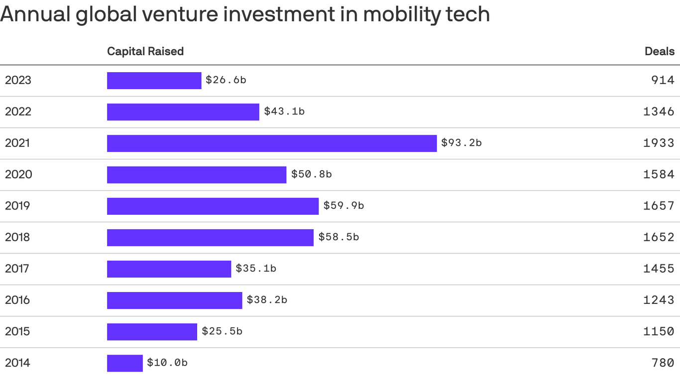 Venture investment in mobility startups plummeted in 2023