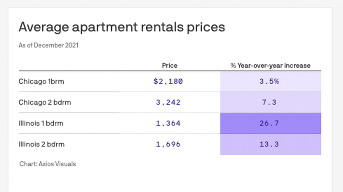 Rent in Chicago, and Illinois, soared in 2021 - Axios Chicago