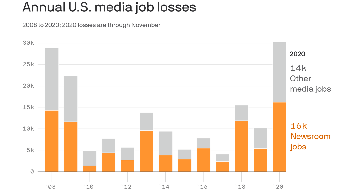 More than half of media jobs lost this year are in news