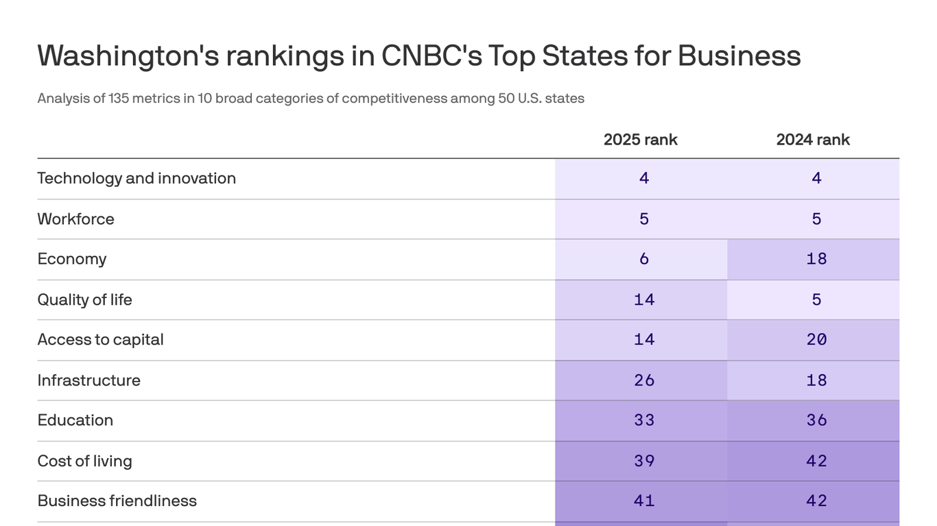 Washington falls out of CNBC's top 10 states for business in 2025 ...