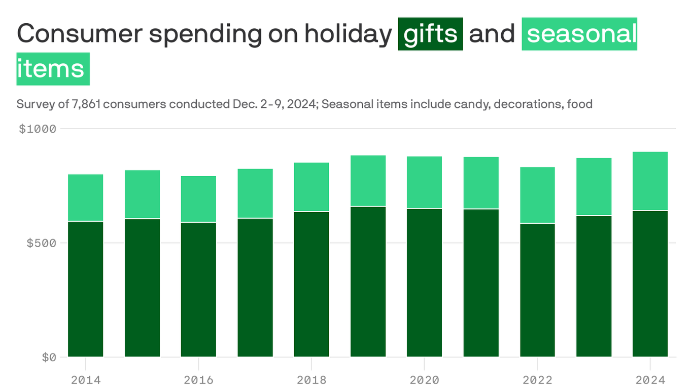 Record Holiday Spending in 2024: Trends, Insights, and What It Means ...