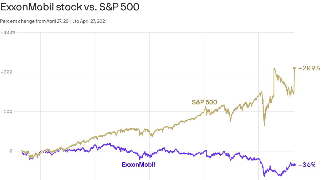 The intensifying battle for Exxon's future