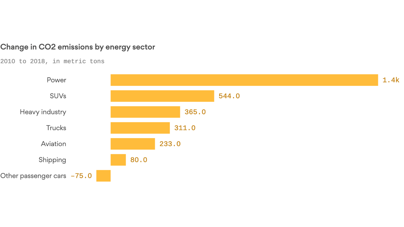 New warning about SUVs' climate toll